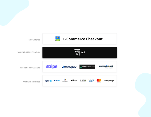 Top 7 Best Payment Orchestration Platforms You Need to Know Top 7 Best Payment Orchestration Platforms You Need to Know